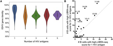 High Throughput Mapping Of B Cell Receptor Sequences To Antigen