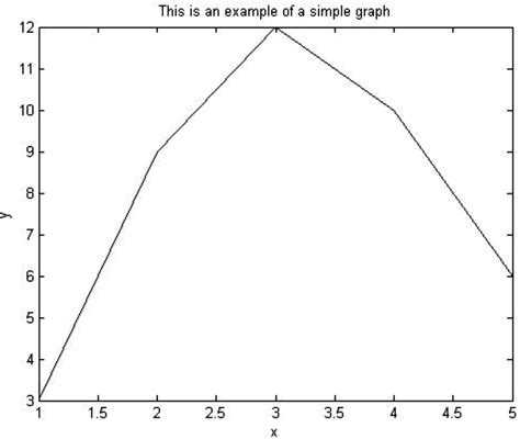 2 Title And Axis Information Displayed On Graph Download Scientific