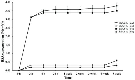 Percentage Of Cumulative Release Profiles Of Plg Microparticles With