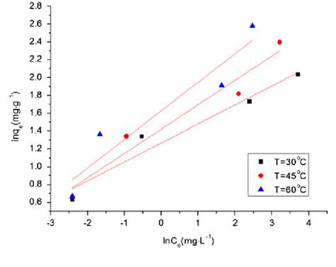 Fitted Freundlich Adsorption Isotherms For Chromium Vi Adsorption On Ac Download Scientific
