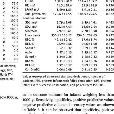 Results Of Hrv Variables For Preterm Infants With Failed And Successful Download Scientific