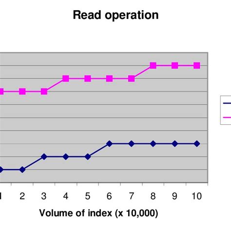 Shows The Read Operation In The Indexing Structures Download