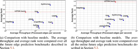 figure 1 from leveraging temporal graph networks using module