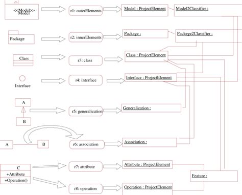 Examples Of Transformation Rules From A Uml Model To Project Elements Download Scientific Diagram
