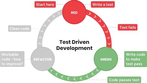 test driven development or development driven test by anis farhan