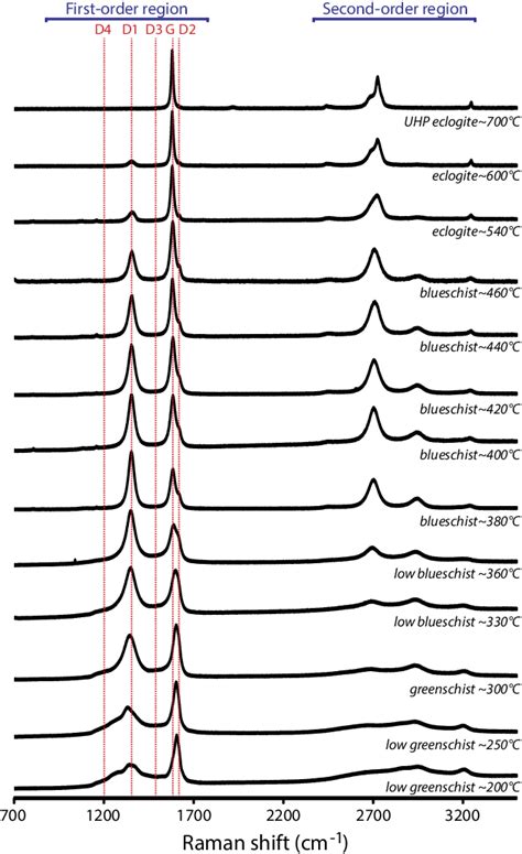 Figure 5 From From Organic Matter To Graphite Graphitization