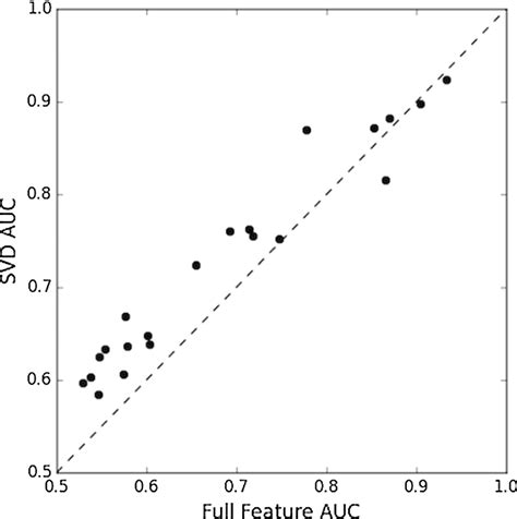 Svd Versus Full Feature Performance Using No Supervised Download