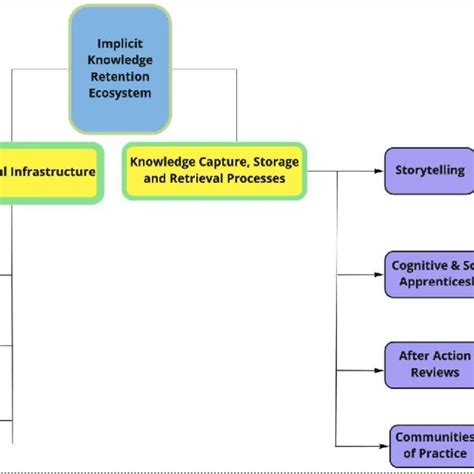 Implicit Knowledge Retention Ecosystem Download Scientific Diagram