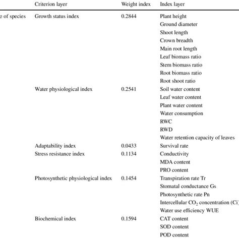 Drought Resistance Evaluation Index System Download Scientific Diagram