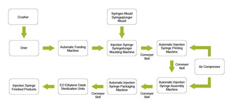 Plastic Syringe Production Process