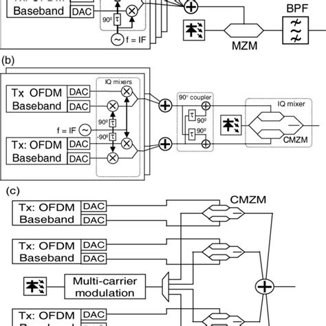 Single Band Ofdm Transmitters Based On An A Electrical Iq Mixer B Download Scientific