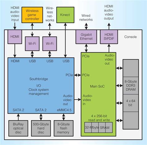 Xbox 360 Kinect Wiring Schematic