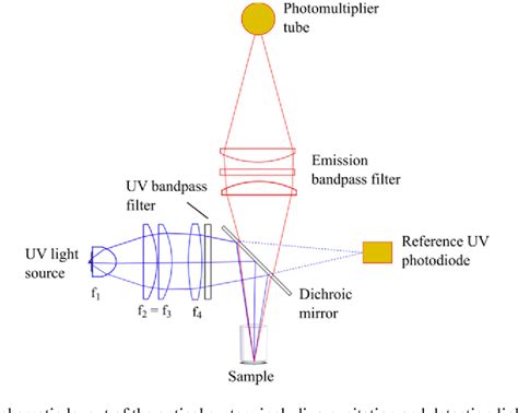 Figure 1 From 340 Nm Pulsed Uv Led System For Europium Based Time Resolved Fluorescence