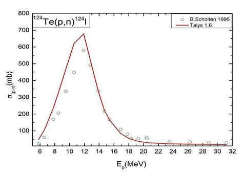 Reaction Cross Sections Of Producing 124 I From 124 Tepn 124 I The Download Scientific
