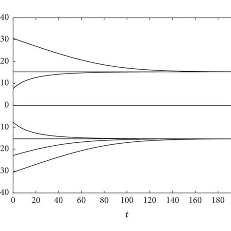 Numeric Simulation Of Evolutionary Dynamics Of The Characteristic Trait