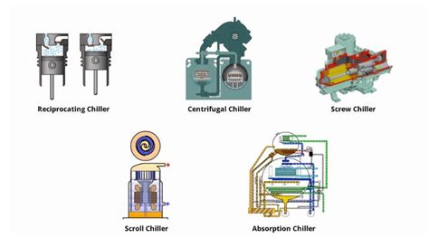 Chiller Types Reciprocating Centrifugal Screw Scroll Absorption
