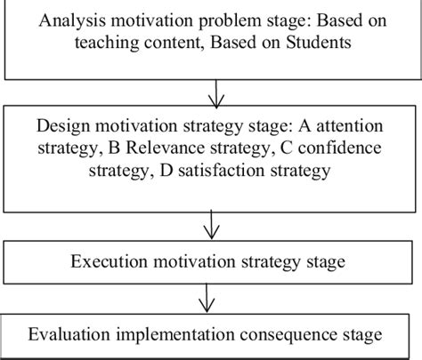 Main Steps And Stages Of Arcs Motivation Model [owner Draw] Download