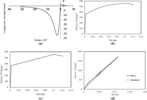 Material Stress Strain Laws Adopted In Finite Element Modeling A