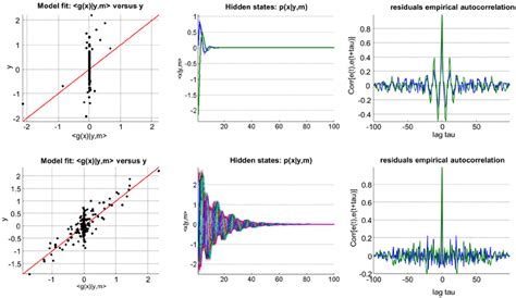 Comparison Of Delayed And Non Delayed Dynamical Systems This Figure Download Scientific