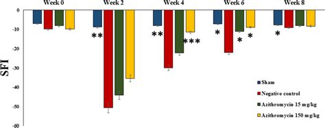 Sciatic Function Index Sfi Is Used To Evaluate Locomotor Recovery In