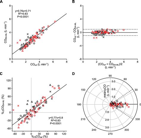 A Correlation Plot Of Reference Cardiac Output COref Versus Cardiac Download Scientific