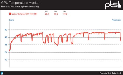 Nvidia Geforce Gtx 1050 Openglvulkanopencl Linux Performance Review Phoronix