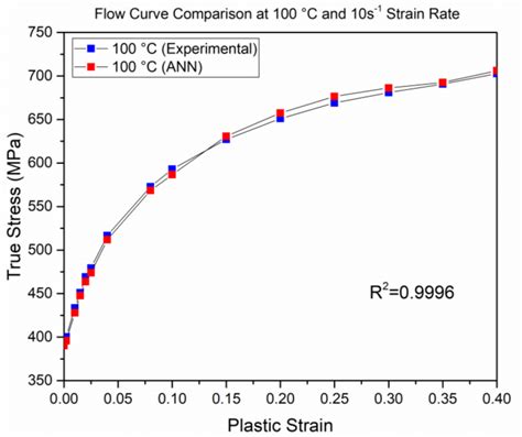 Comparison Of Ann Predictions For The Validation Data Set Strain Rate