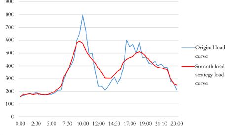 Figure From Optimal Control And Configuration Of Energy Storage Devices In Regional