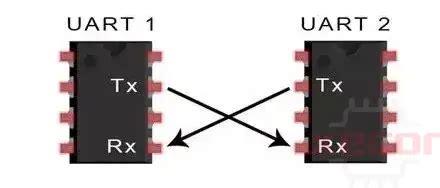 In Depth Explanation Of Uart Communication Xecor