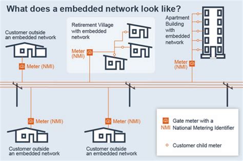 Connection Information For Embedded Networks Energex