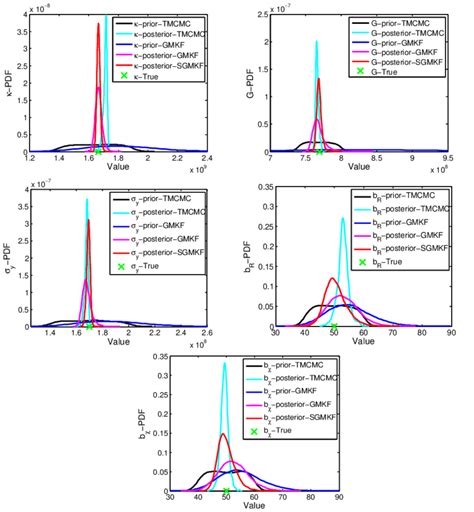 Pdf Of Identified Parameters Download Scientific Diagram