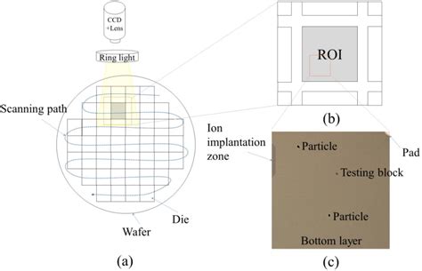 Figure 3 From Detecting And Measuring Defects In Wafer Die Using Gan