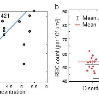 Ability To Estimate RBC Concentration From RBC Count Of Blood Smears