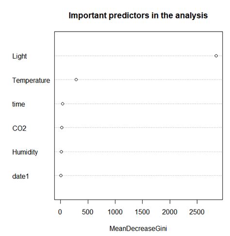 Room Occupancy Detection Using Machine Learning Algorithms