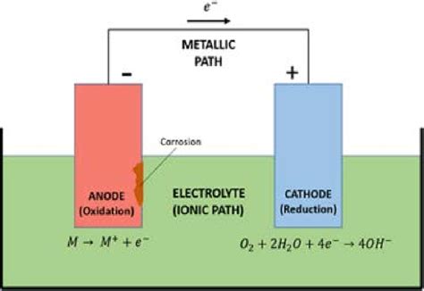 Basic Corrosion Cell Hays 2017 64 Download Scientific Diagram