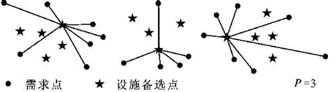 The Diagrammatic Sketch Of P Median Problem Assuming The Number Of