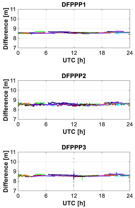 remote sensing free full text three dual frequency precise point