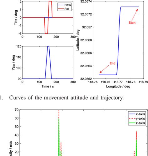 Figure 1 From A Robust In Motion Alignment Method With Inertial Sensors
