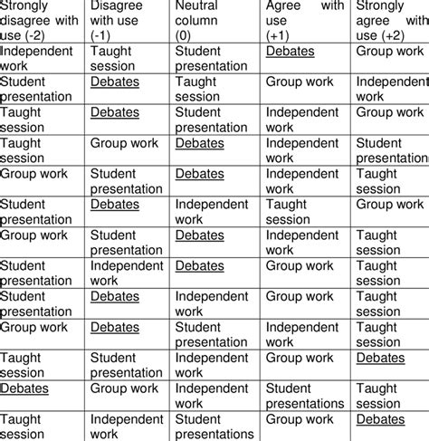 Results Of The Card Sort Activity Download Table