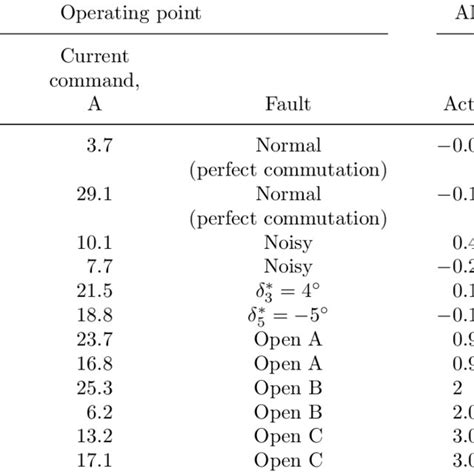 Testing Cases Of Diagnosing Anfis Download Table