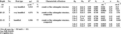 Inverse Parameter Estimation Results For The Laboratory Experiments
