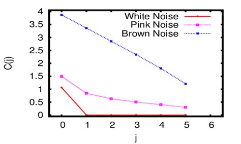 Autocorrelation Function For Noise Streams Of Length Six For Different Download Scientific