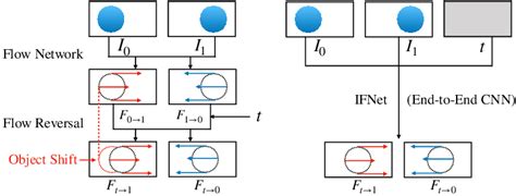 compare indirect intermediate flow estimation [22 61 3] left with