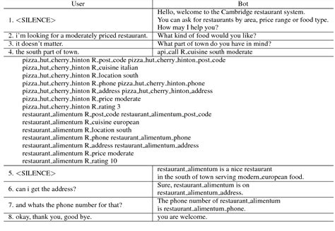 Table 2 From A Dataset For Building Code Mixed Goal Oriented Conversation Systems Semantic Scholar