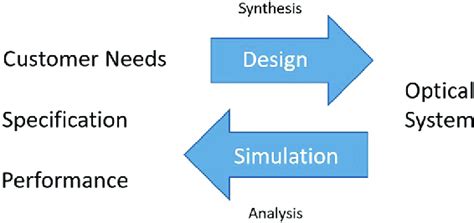 Design Vs Simulation Download Scientific Diagram