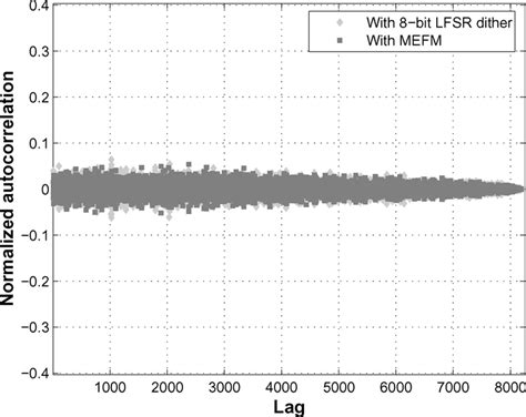 Comparison Of Output Autocorrelation Sequences Download Scientific Diagram