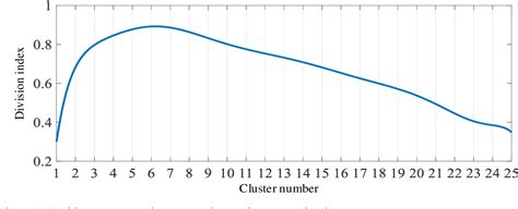 Figure 8 From Optimal Cluster Scheduling Of Active Reactive Power For