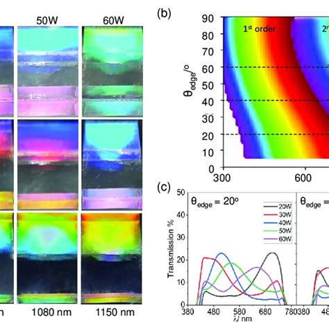A Schematic Of Light Diffraction From A 1d Wrinkled Surface With A Schematic Of Light Diffraction From A 1d Wrinkled Surface With