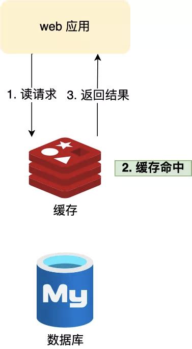 redis 缓存雪崩击穿和穿透 解决 牛奔 博客园