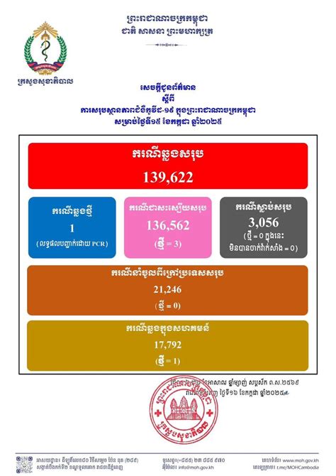 ករណីឆ្លងកូវីដ ១៩៖ មានអ្នកឆ្លងថ្មី ០១នាក់ មានអ្នកជាសះស្បើយ ០៣នាក់ និងគ្មាន អ្នកជំងឺស្លាប់